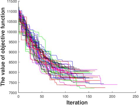 Figure 12 From Solving The Travelling Salesman Problem Based On Collaborative Neurodynamic