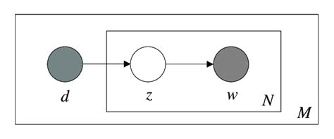 2 Plsa Represented As A Bayes Network Using The Plate Notation