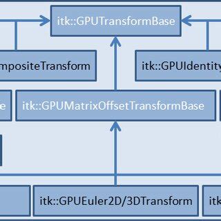 Design For GPU Transforms Download Scientific Diagram