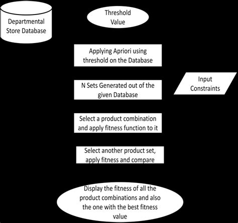 Flowchart Describing The Functionality Of The Algorithm The Above Download Scientific