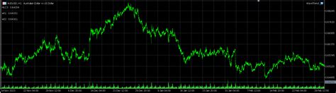 Modify Existing Source Code So That It Matches Indicator Values An Order To Develop The