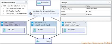 Vmm Service Deployments Deploying A Scale Out Rds As A Service Part 3 Cloudos Scvmm Hyperv