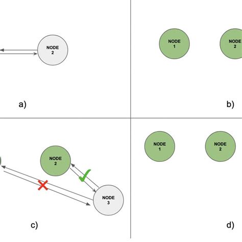 Authenticating New Iot Nodes Download Scientific Diagram