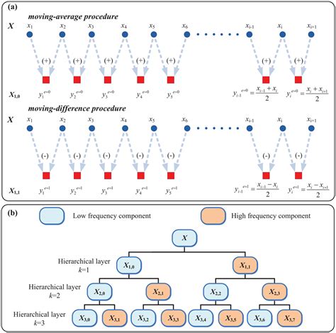 Enhanced Hierarchical Symbolic Sample Entropy Efficient Tool For Fault Diagnosis Of Rotating