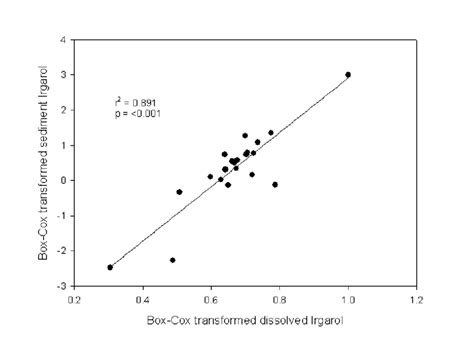 Regression Showing The Relationship Between Dissolved And Download Scientific Diagram