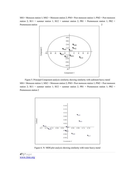 Identification Of Heavy Metals Contamination By Multivariate Statistical Analysis Methods In