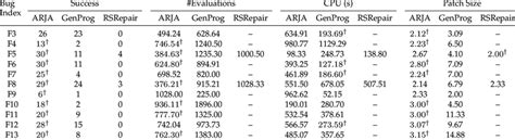 Comparison Of Arja Genprog And Rsrepair On Multi Location Bugs