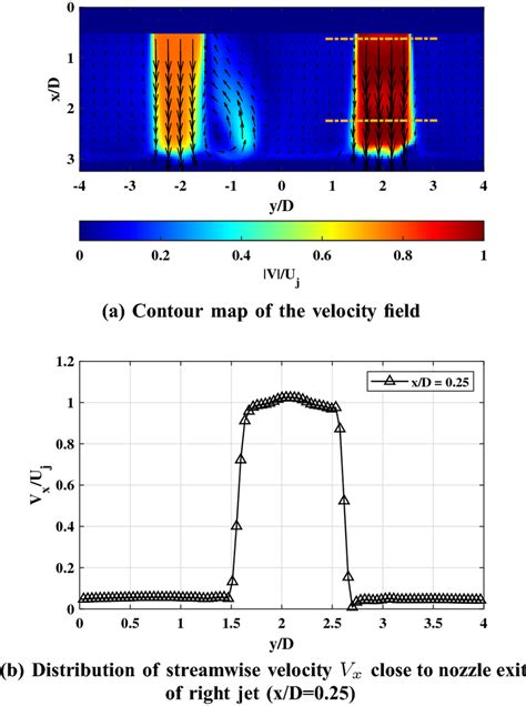 Ensemble Averaged Field Velocity V Obtained Using Planar Piv The Two