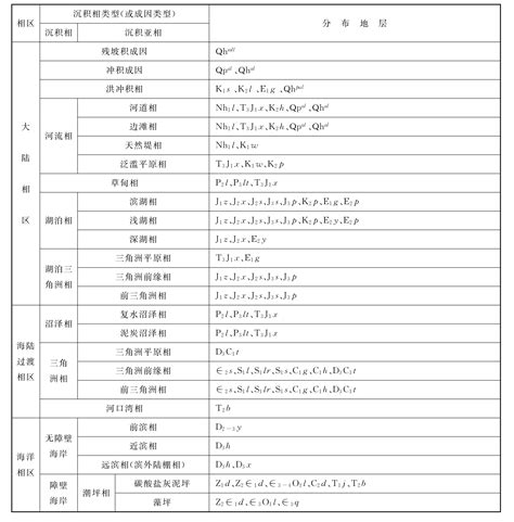 沉积相及沉积演化史 挂云帆