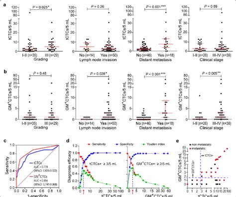 Correlation Of Tctcs And Gm Ctcs With The Clinical Feature Of Bc