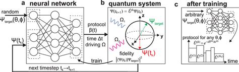 Overview Of Deep Reinforcement Algorithm To Learn Protocols To Generate Download Scientific