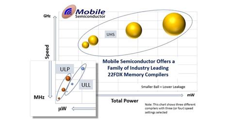 mobile semiconductor s enhanced memory compilers dramatically improve