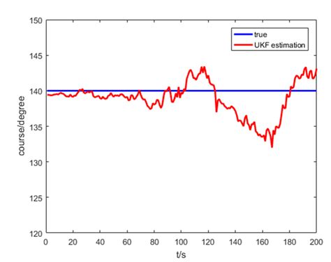 The Rmse Of Target Position And Velocity For The Bearing Only Target Download Scientific