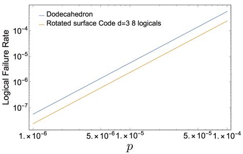 Comparison Of Eight Logical Qubits Encoded In The Surface 17 Code With