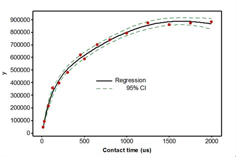 Figure S2 Non Linear Regressive Line Fitting Of The Cross Polarization Download Scientific