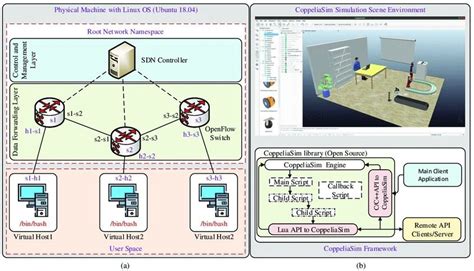 How Mininet And Coppeliasim Enable Sdn Simulation Syed Madaam Hussain