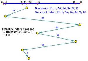 C Program For Shortest Job First Full Version Free Software Download Omhelper