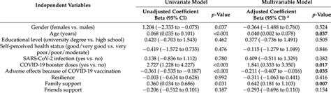 Univariate And Multivariable Linear Regression Analysis With Influenza