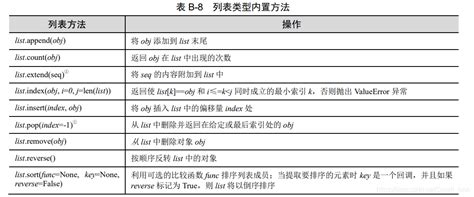 Python：内置数据结构 ＞ 列表 Csdn博客