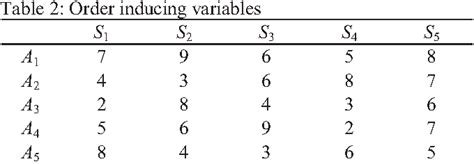 Table 2 From The Fuzzy Induced Generalized Owa Operator And Its