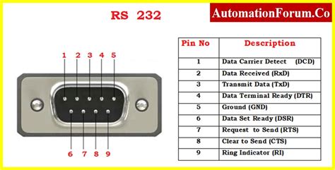 Difference Between Rs 232 And Rs 485 Communication Protocol Difference Between Rs 232 And Rs 485 Communication Protocol