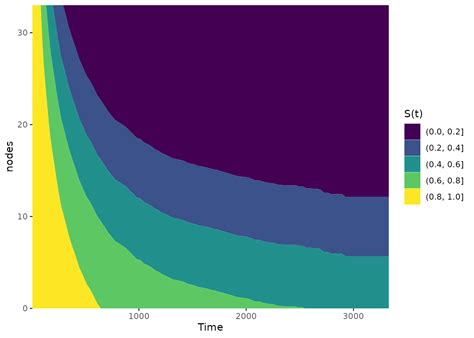 Visualizing The Causal Effect Of A Continuous Variable On A Time To