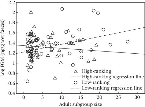 Effect Of Adult Subgroup Size On Log Transformed Faecal Glucocorticoid