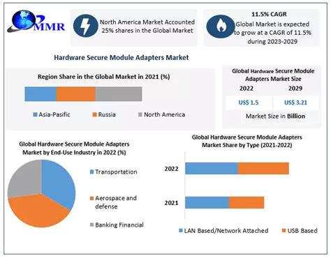 Hardware Secure Module Adapters Market Industry Trends And Forecast