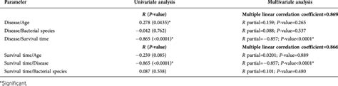 Univariate And Multivariate Linear Correlation Analysis Download