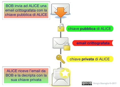 L Email Ai Tempi Di Snowden Usare La Posta Crittografata Cyber Security By Giorgio Sbaraglia