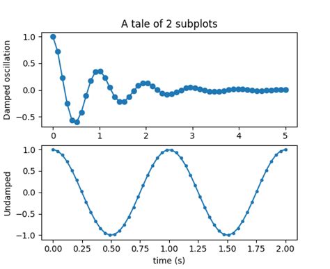 Matplotlibpyplotsubplot — Matplotlib 225 Documentation