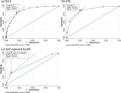Validation Of The Kihon Checklist And The Frailty Screening Index For