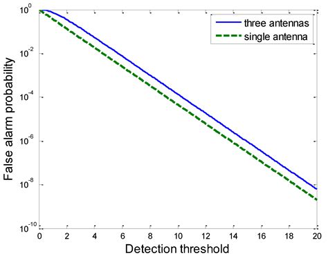 Enhanced Radar Detection In The Presence Of Specular Reflection Using A Single Transmitting