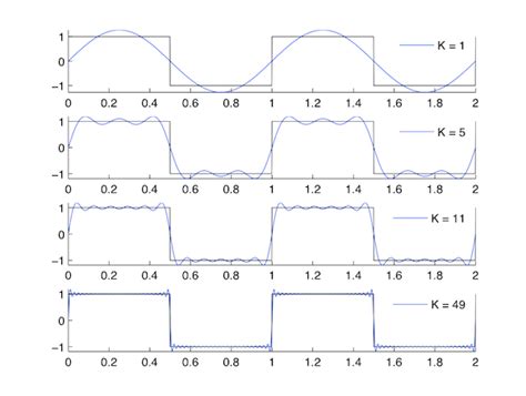 Constant Waveform Common Fourier Series By Openstax Jobilize