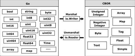 Introducing Go Cbor 10 Enhancing Data Serialization With Cbor In Go Cybergarage