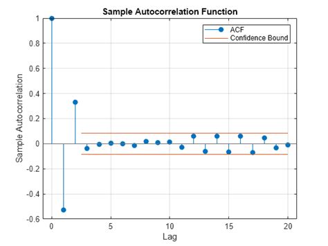 Autocorr