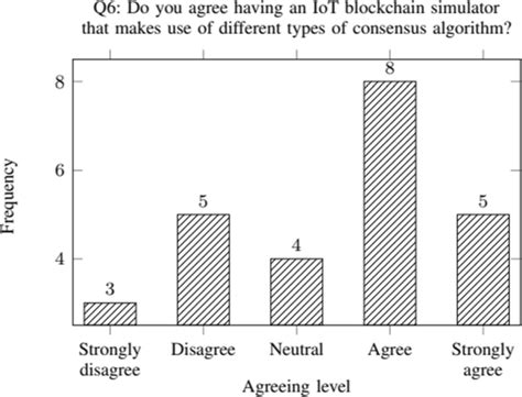 Participants Thoughts About Having Multiple Consensus Algorithms In Download Scientific