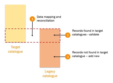 Data Reconciliation And Migration In Mdm How To Avoid Main Challenges