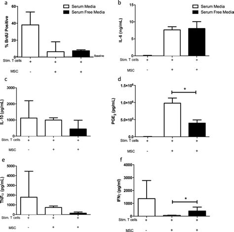 Sfm Culture Conditions Alter Cmsc Immunomodulatory Properties In Vitro