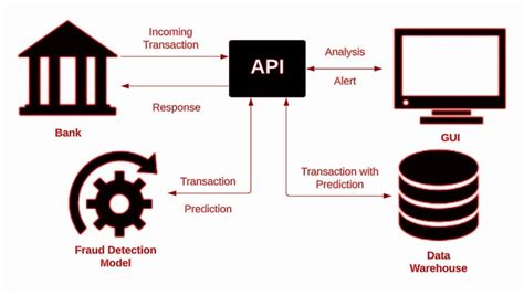 Fraud Detection Api For Banking Related Frauds 3 Download