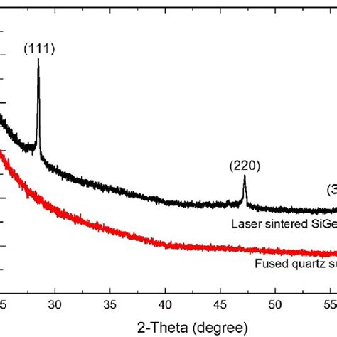 Xrd Patterns For The Fused Quartz Substrate And The Laser Sintered Sige Download Scientific