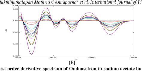 Figure 2 From New Derivative Spectrophotometric Methods For The Determination Of Ondansetron