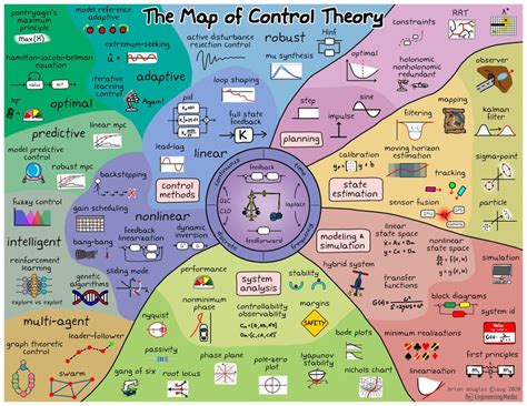 270 Questions With Answers In Control Theory Science Topic