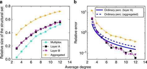 optimal percolation problem on synthetic multiplex networks a we