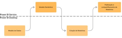 power bi como ter um modelo semântico em múltiplos relatórios