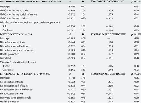 Final Models Of Regression Analyses For The Outcomes Gestational Weight