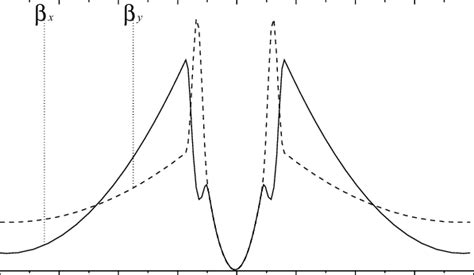 11 Lattice Functions Of A Typical Low Beta Insertion With Symmetric