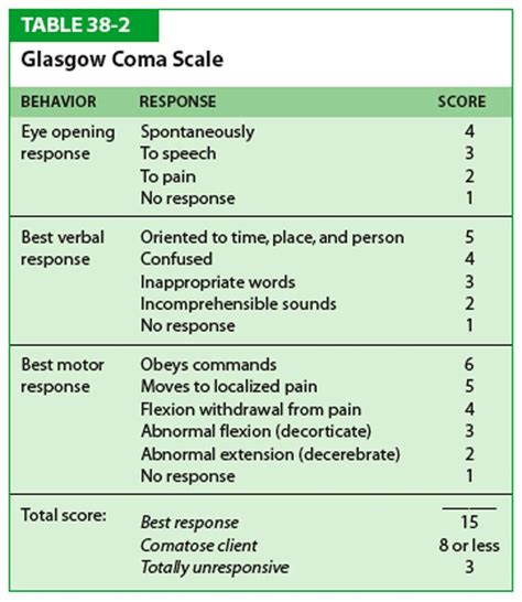 Glasgow Coma Scale Download Table Glasgow Coma Scale Glasgow Porn Sex