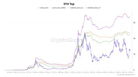 Identifying Potential Market Tops For Ethereum With On Chain Indicators Cryptoquant