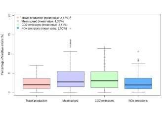 Percentage Of Error Between The Resulting Variable Values Of The Model Download Scientific